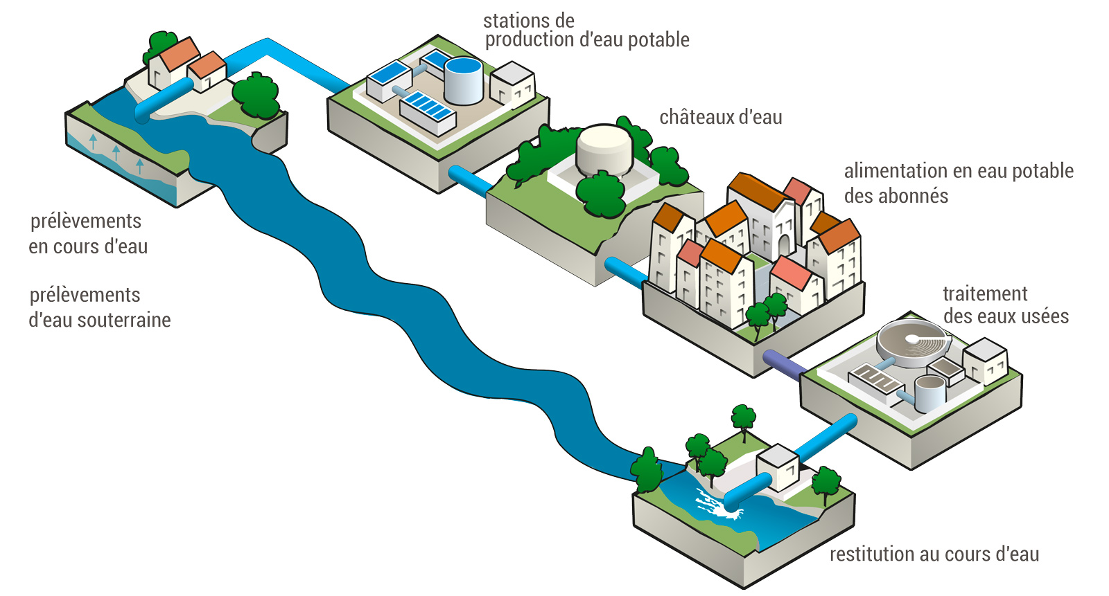 La compétence eau : production, transport, distribution - Site ...